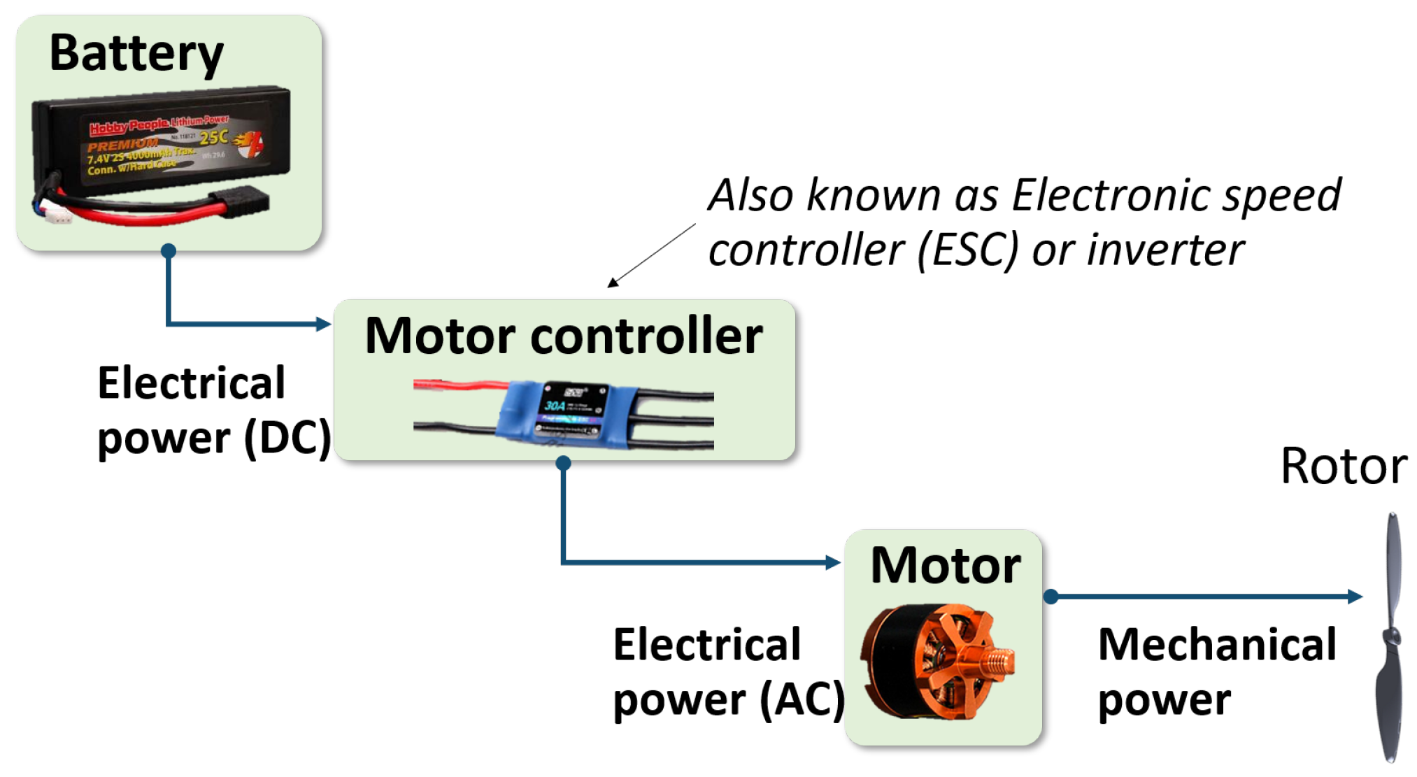 Flight-Validated Electric Powertrain Efficiency Models for Small UASs