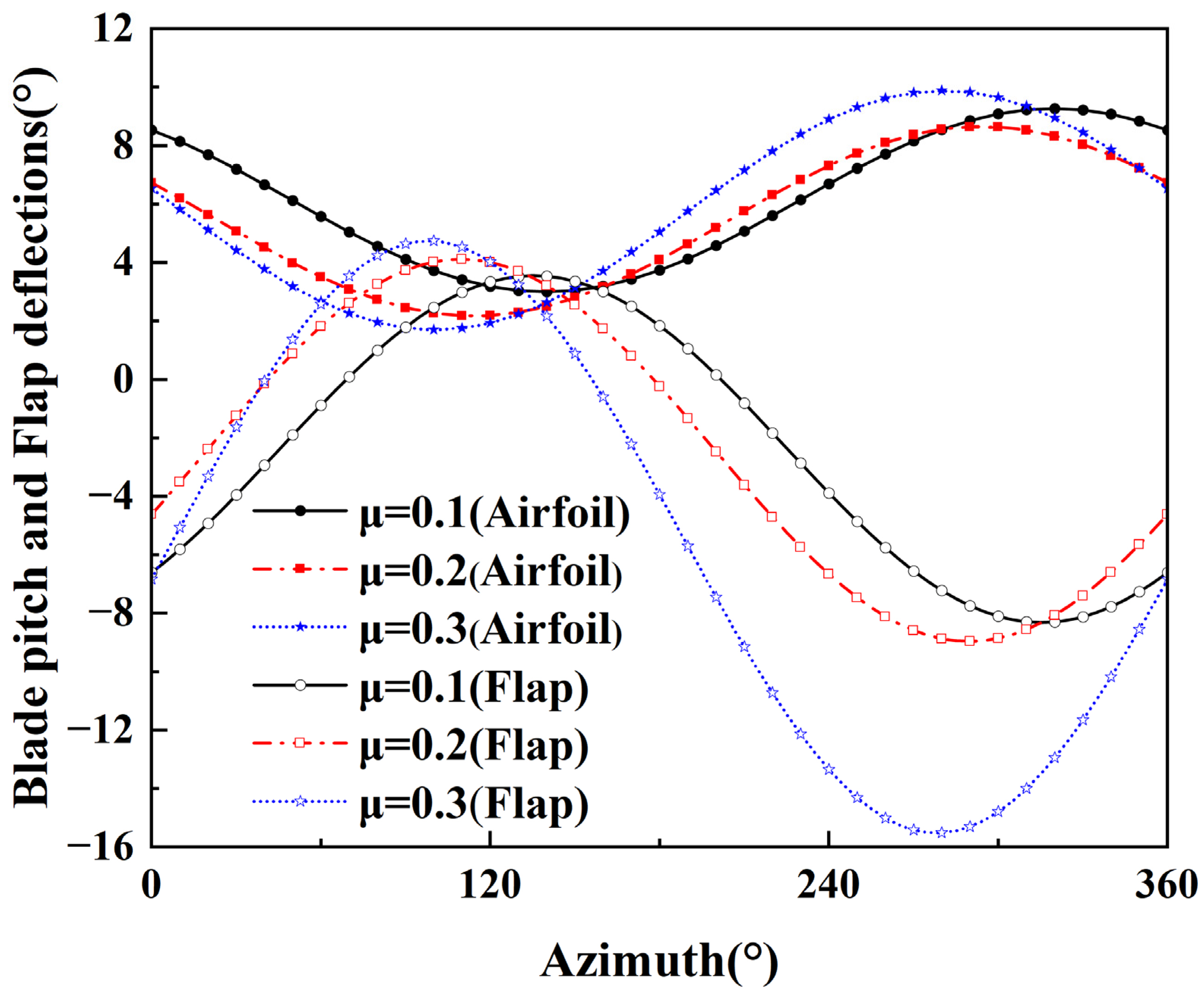 Research of Unsteady Aerodynamic Characteristics of Electrically ...
