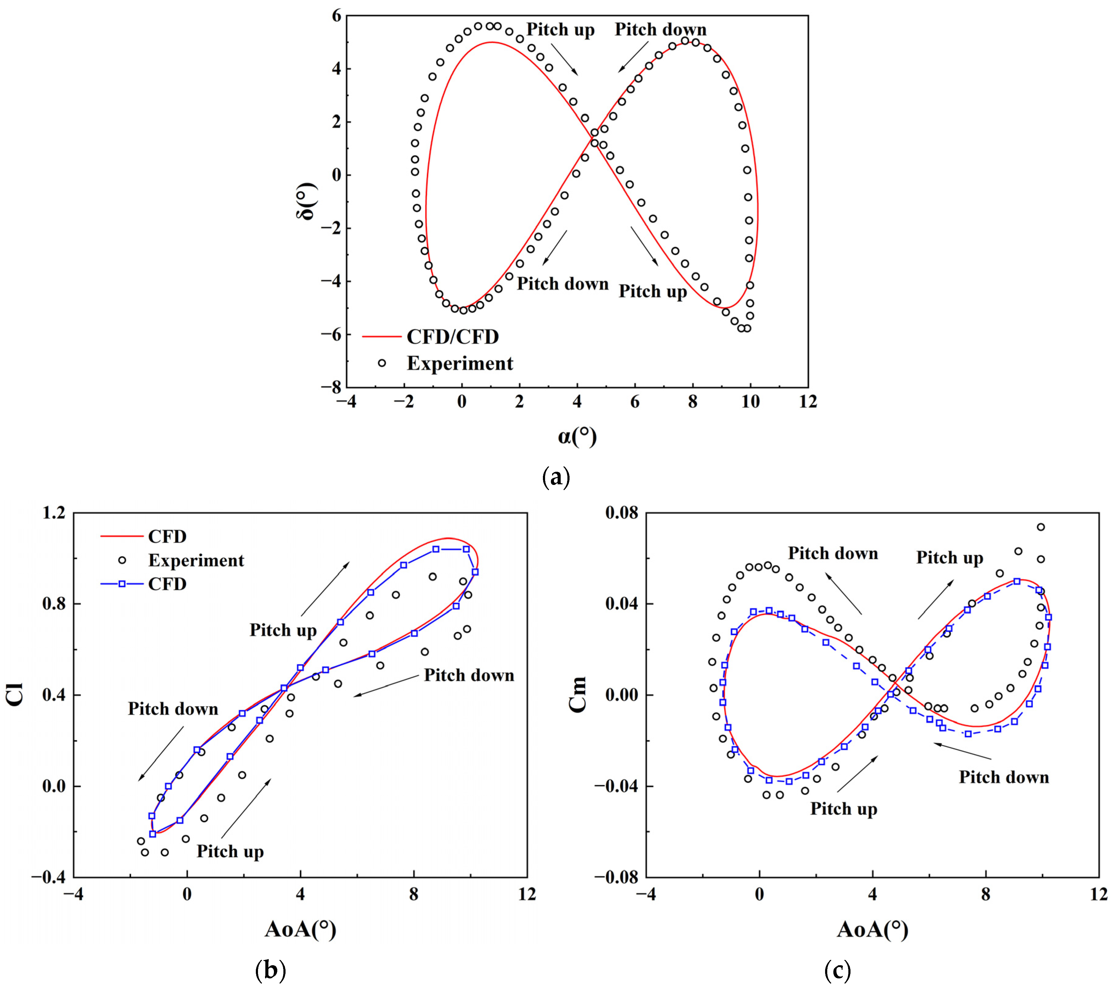 Research of Unsteady Aerodynamic Characteristics of Electrically ...