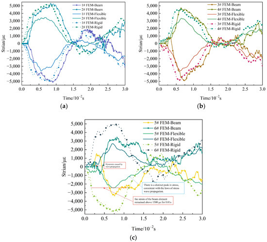 Modeling the Transient Dynamics of Arresting Hooks and Cables through the Parameter Inversion Method