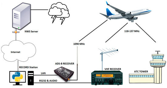 Toward Effective Aircraft Call Sign Detection Using Fuzzy String ...