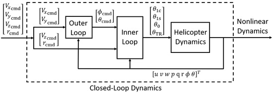 Tau Theory-Based Flare Control in Autonomous Helicopter Autorotation