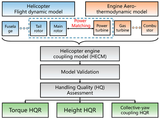 Influence of Engine Dynamic Characteristics on Helicopter Handling Quality in Hover and Low ...