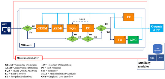 Mission Performance Assessment of the Recovery and Vertical Landing of ...