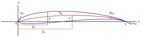 Airfoil Lift Coefficient Optimization Using Genetic Algorithm and IGP ...