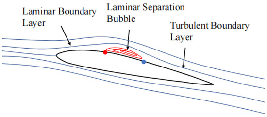 Calculation and Selection of Airfoil for Flapping-Wing Aircraft Based ...