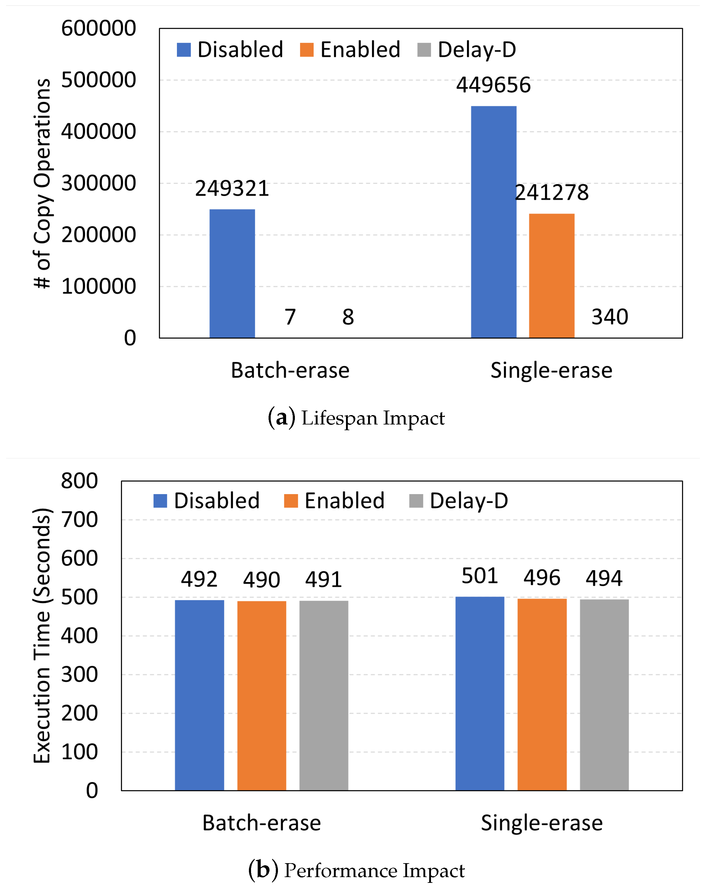 Delay-D: Research on the Lifespan and Performance of Storage Devices in ...