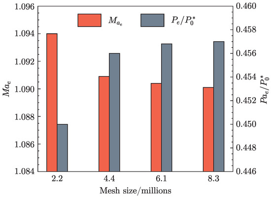 Multi-Objective Bayesian Optimization Design of Elliptical Double Serpentine Nozzle