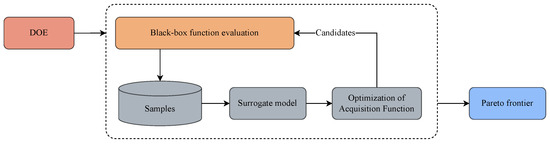 Aerospace | Free Full-Text | Multi-Objective Bayesian Optimization ...
