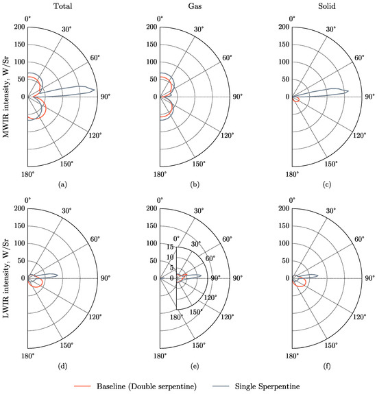 Multi-Objective Bayesian Optimization Design of Elliptical Double Serpentine Nozzle