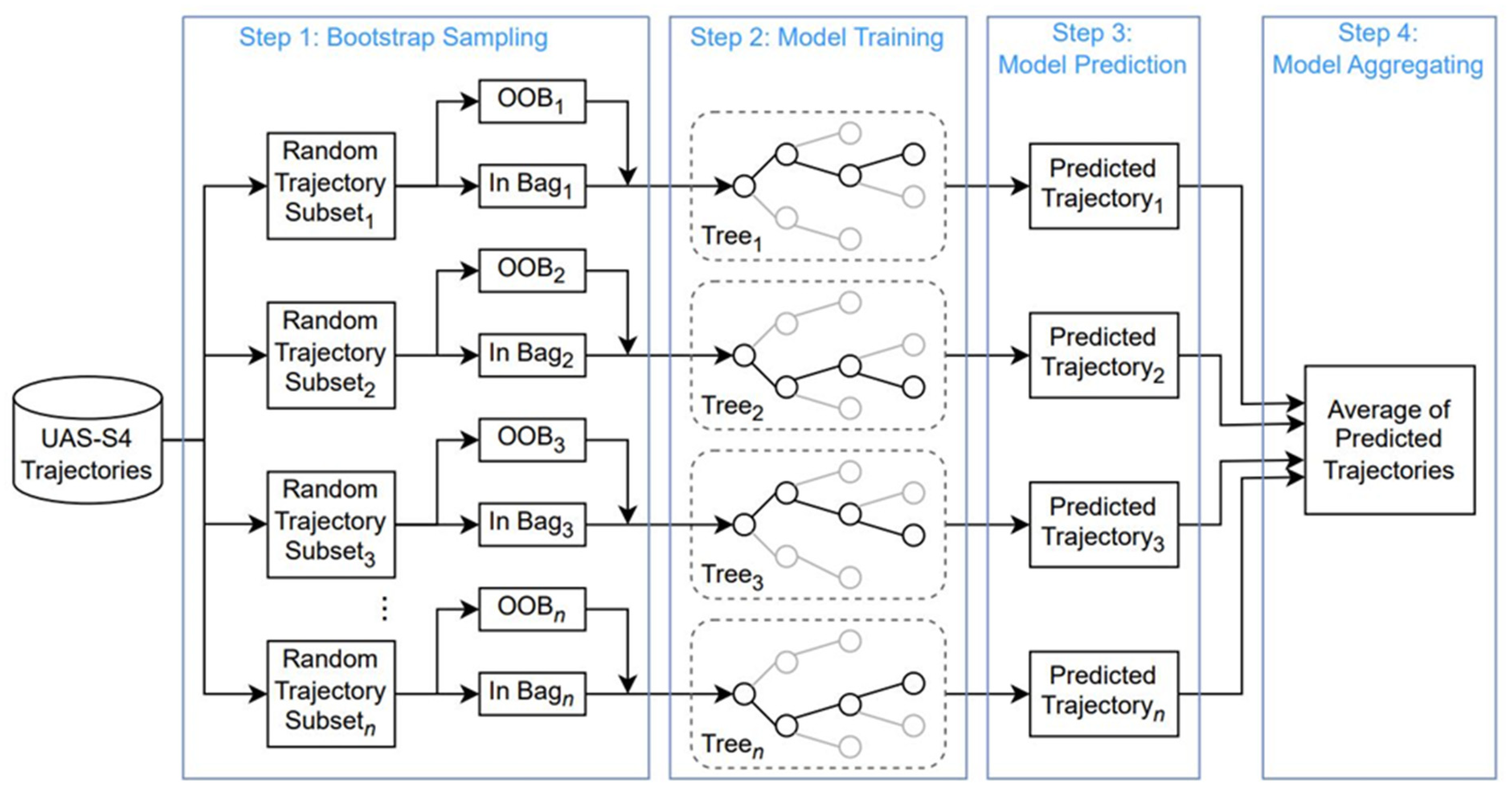 Robust Trajectory Prediction Using Random Forest Methodology Application To Uas S4 Ehécatl