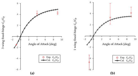 Coupled Aerodynamics–Structure Analysis and Wind Tunnel Experiments on ...