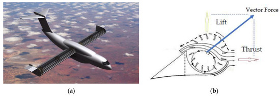 Research on Aerodynamic Test Validation and the Vector Force Control ...