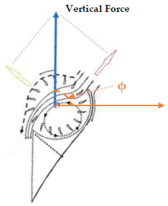 Research On Aerodynamic Test Validation And The Vector Force Control Method For An E Stol Fan