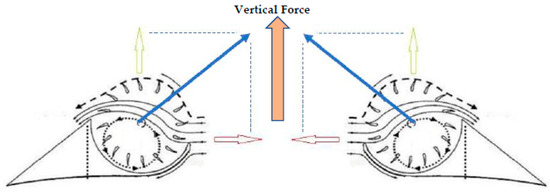Research on Aerodynamic Test Validation and the Vector Force Control ...