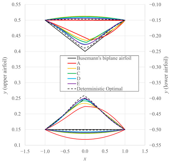 Robust Design Optimization of Supersonic Biplane Airfoil Using Efficient Uncertainty Analysis ...