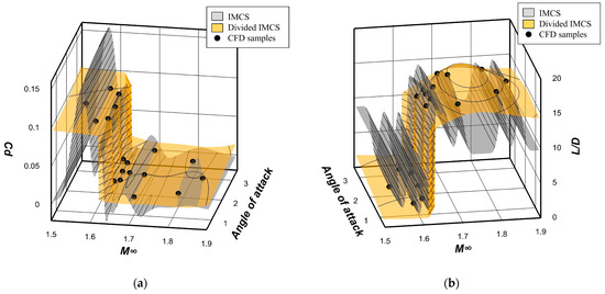 Robust Design Optimization of Supersonic Biplane Airfoil Using Efficient Uncertainty Analysis ...