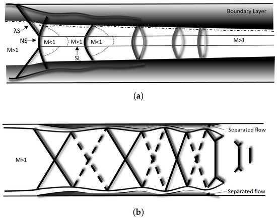 Aerodynamic Instabilities in High-Speed Air Intakes and Their Role in ...