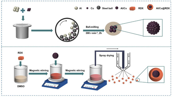 Enhancing RDX Thermal Decomposition in Al@RDX Composites with Co ...