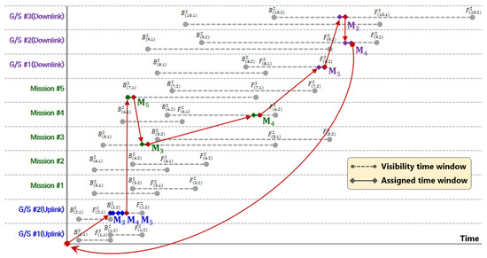 Mixed-Integer Linear Programming Model for Scheduling Missions and ...