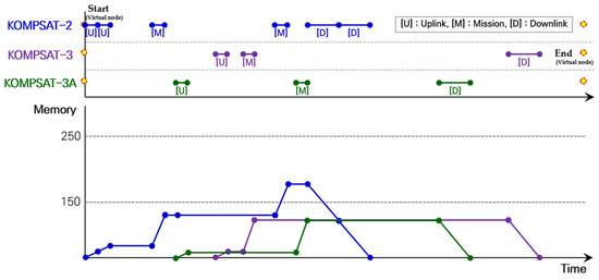 Mixed-Integer Linear Programming Model for Scheduling Missions and Communications of Multiple ...