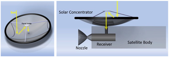 Aerospace | Free Full-Text | A Solar Thermal Steam Propulsion System ...