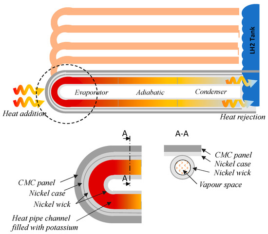 Aerospace | Free Full-Text | Numerical Simulation of Heat Pipe Thermal ...