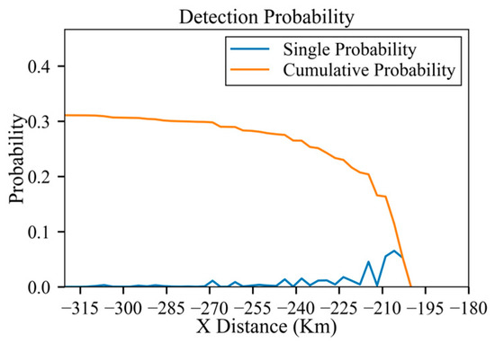 Aerospace | Free Full-Text | Stealth Aircraft Penetration Trajectory ...