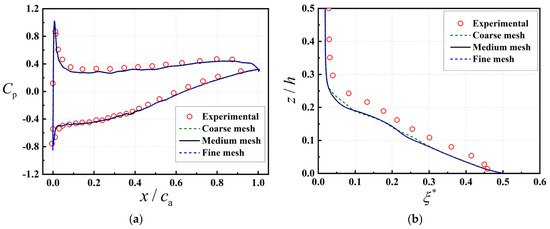 Numerical Study on the Corner Separation Control for a Compressor Cascade via Bionic Herringbone ...