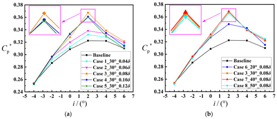 Numerical Study on the Corner Separation Control for a Compressor Cascade via Bionic Herringbone ...