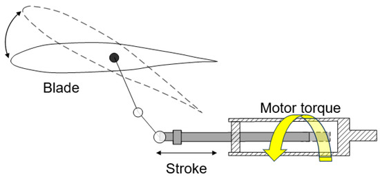 Evaluation of the Multiaxial Fatigue Life of Electro-Mechanical ...