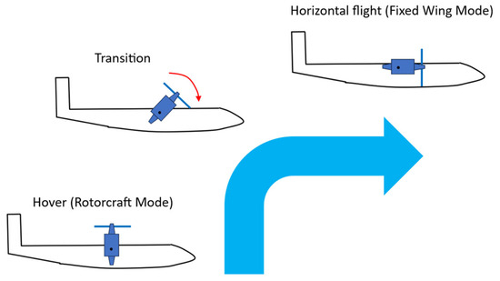 A Deep Learning Approach for Trajectory Control of Tilt-Rotor UAV