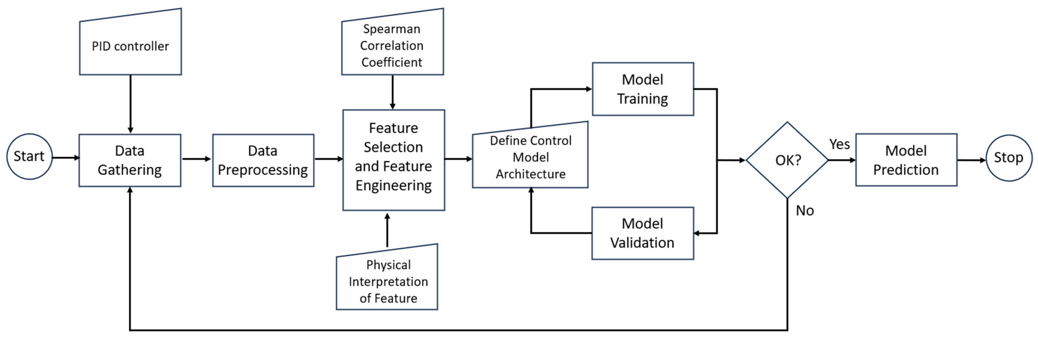 Aerospace | Free Full-Text | A Deep Learning Approach for Trajectory ...