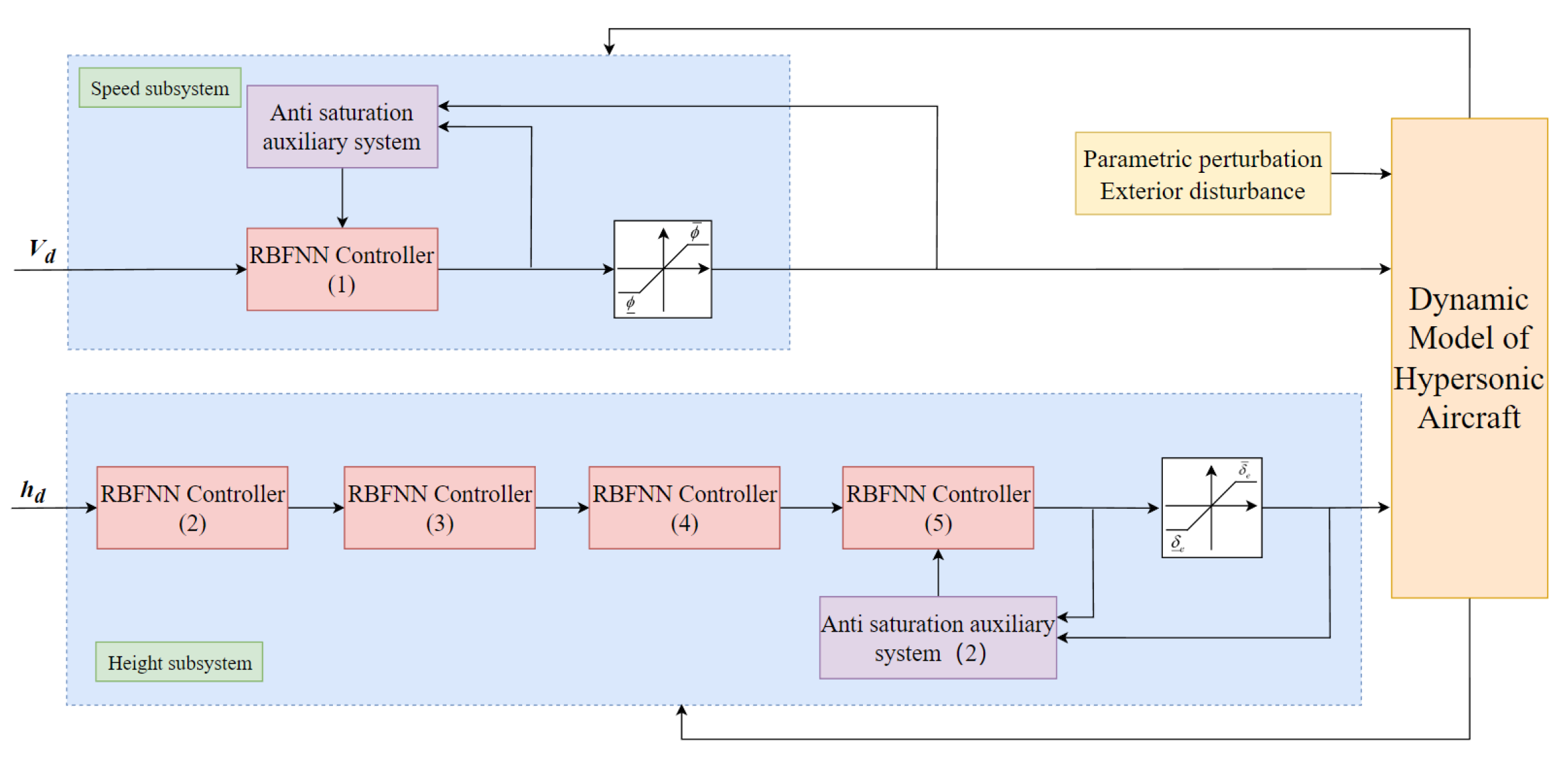Aerospace | Free Full-Text | RBFNN-Based Anti-Input Saturation Control for Hypersonic Vehicles