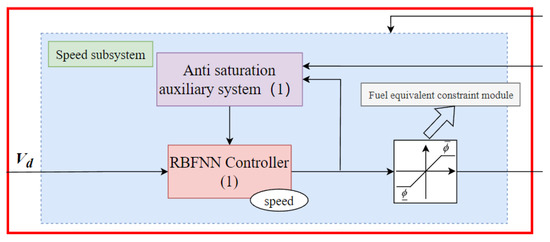 RBFNN-Based Anti-Input Saturation Control for Hypersonic Vehicles