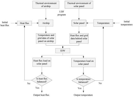 Analysis of Energy and Thermal Performance of High-Altitude Airship under Variable Attitude