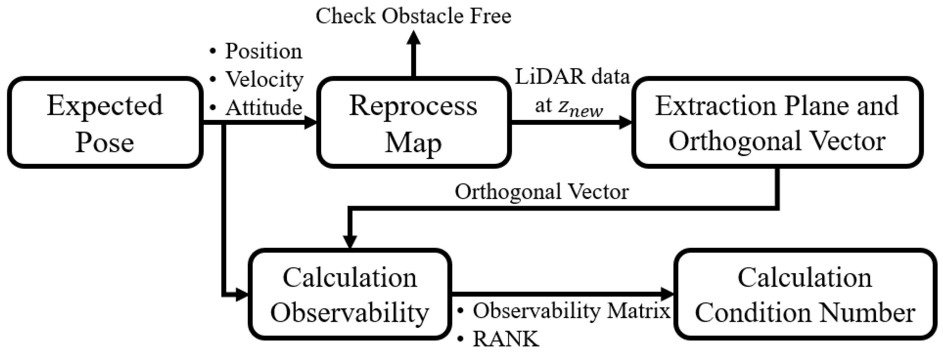 Design And Verification Of Observability Driven Autonomous Vehicle Exploration Using Lidar Slam