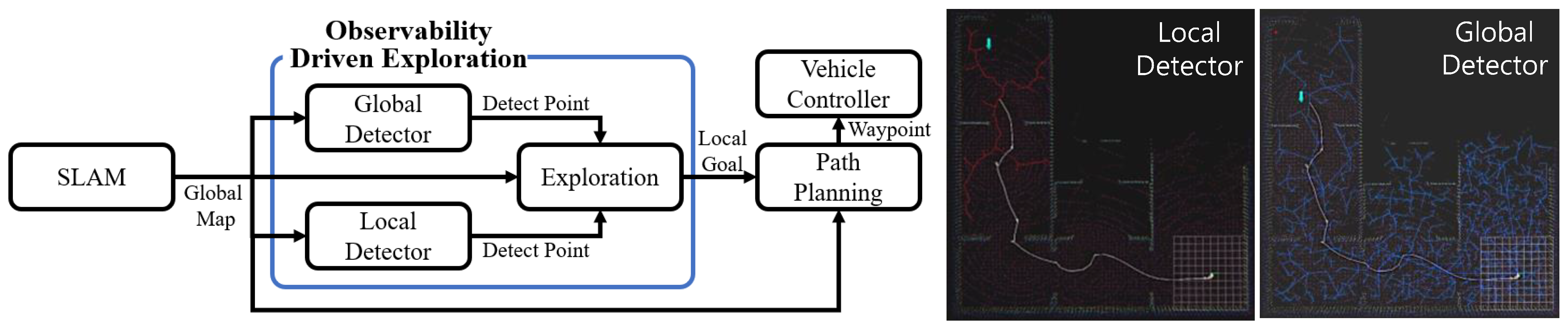 Design And Verification Of Observability Driven Autonomous Vehicle Exploration Using Lidar Slam
