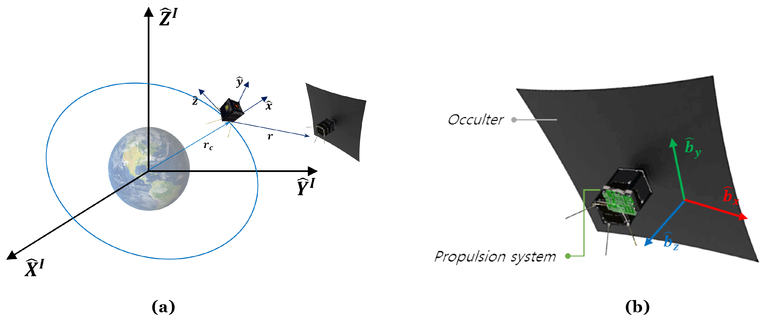 Aerospace | Free Full-Text | Relative Orbit Control Algorithms and Scenarios for the Inertial ...