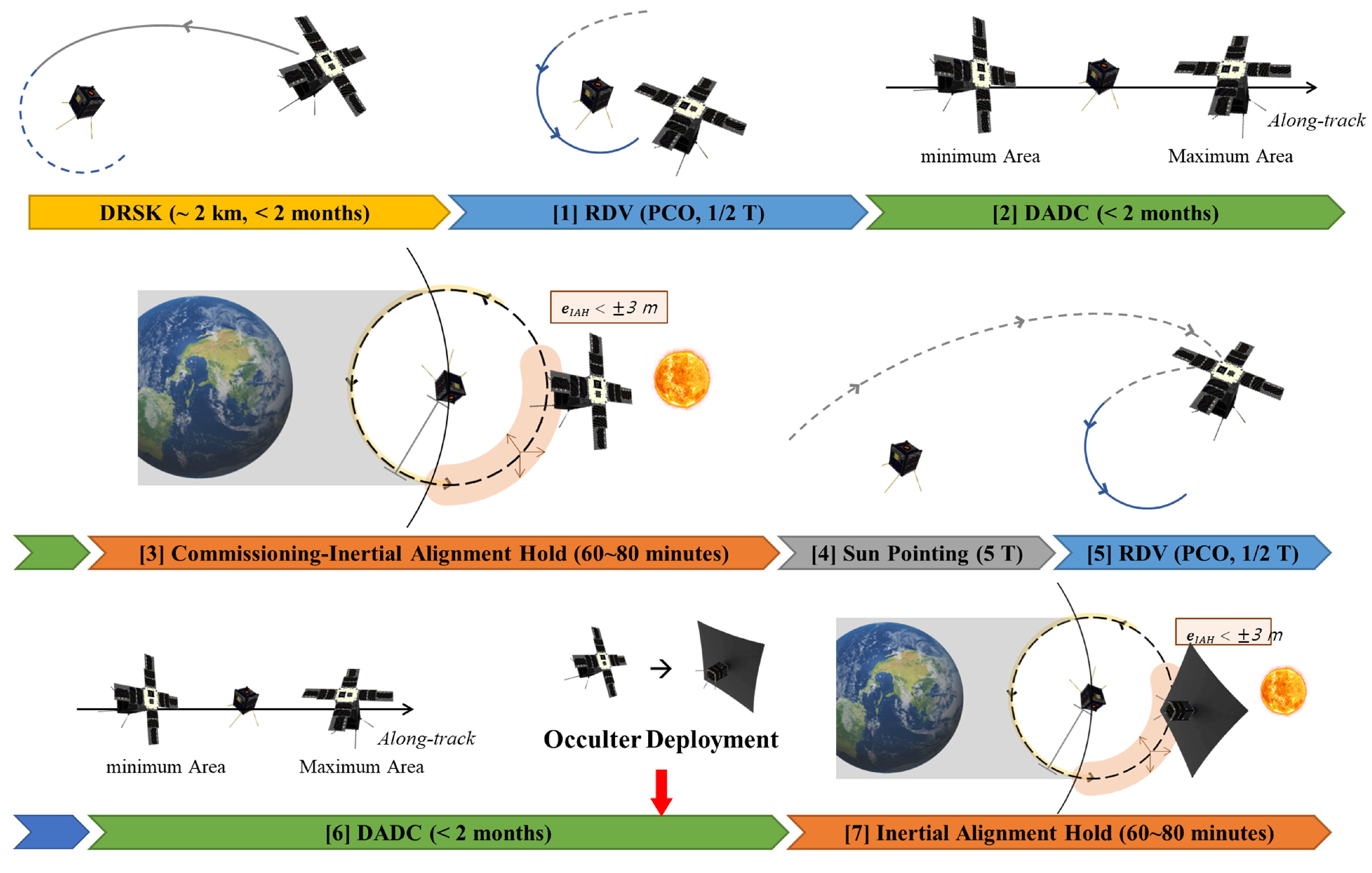 Aerospace | Free Full-Text | Relative Orbit Control Algorithms and Scenarios for the Inertial ...