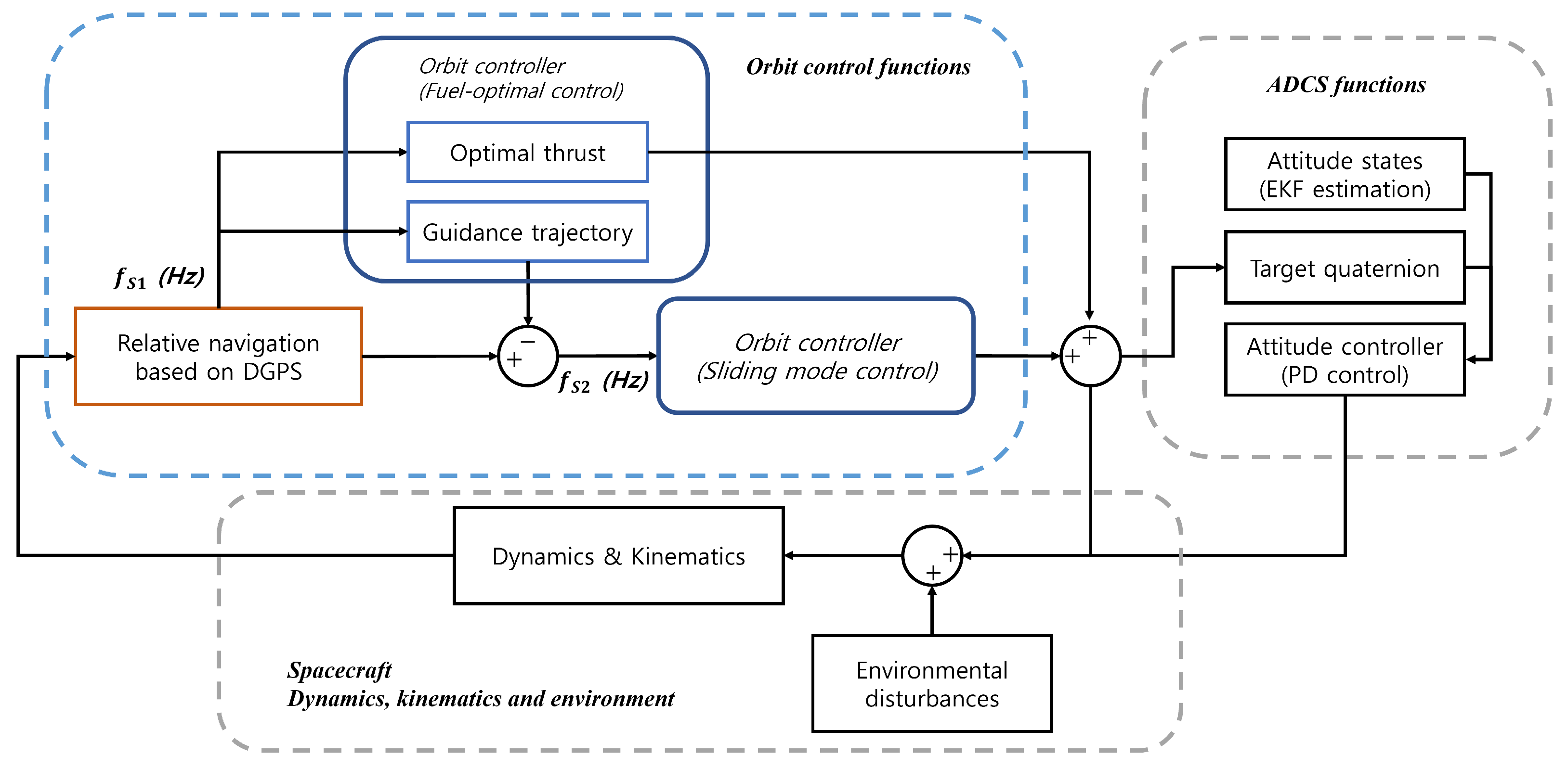 Aerospace | Free Full-Text | Relative Orbit Control Algorithms and ...