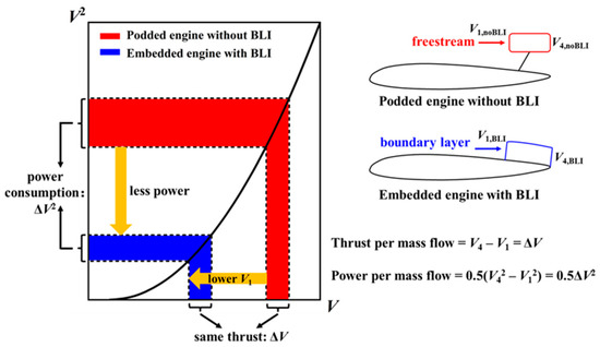 Conceptual Design of Layered Distributed Propulsion System to Improve Power-Saving Benefit of ...