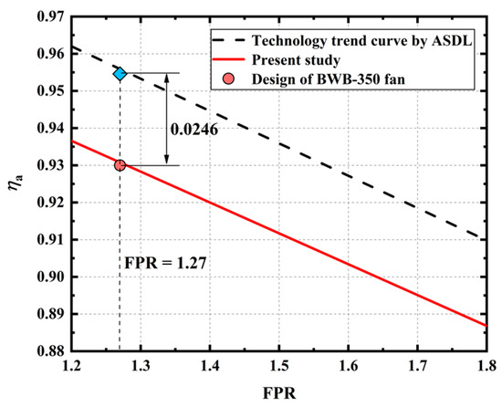 Conceptual Design of Layered Distributed Propulsion System to Improve Power-Saving Benefit of ...