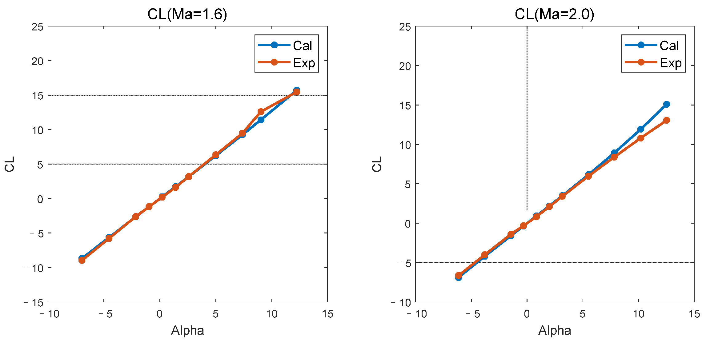 Aerodynamic Shape Optimization of Subsonic/Supersonic Flows Integrating ...