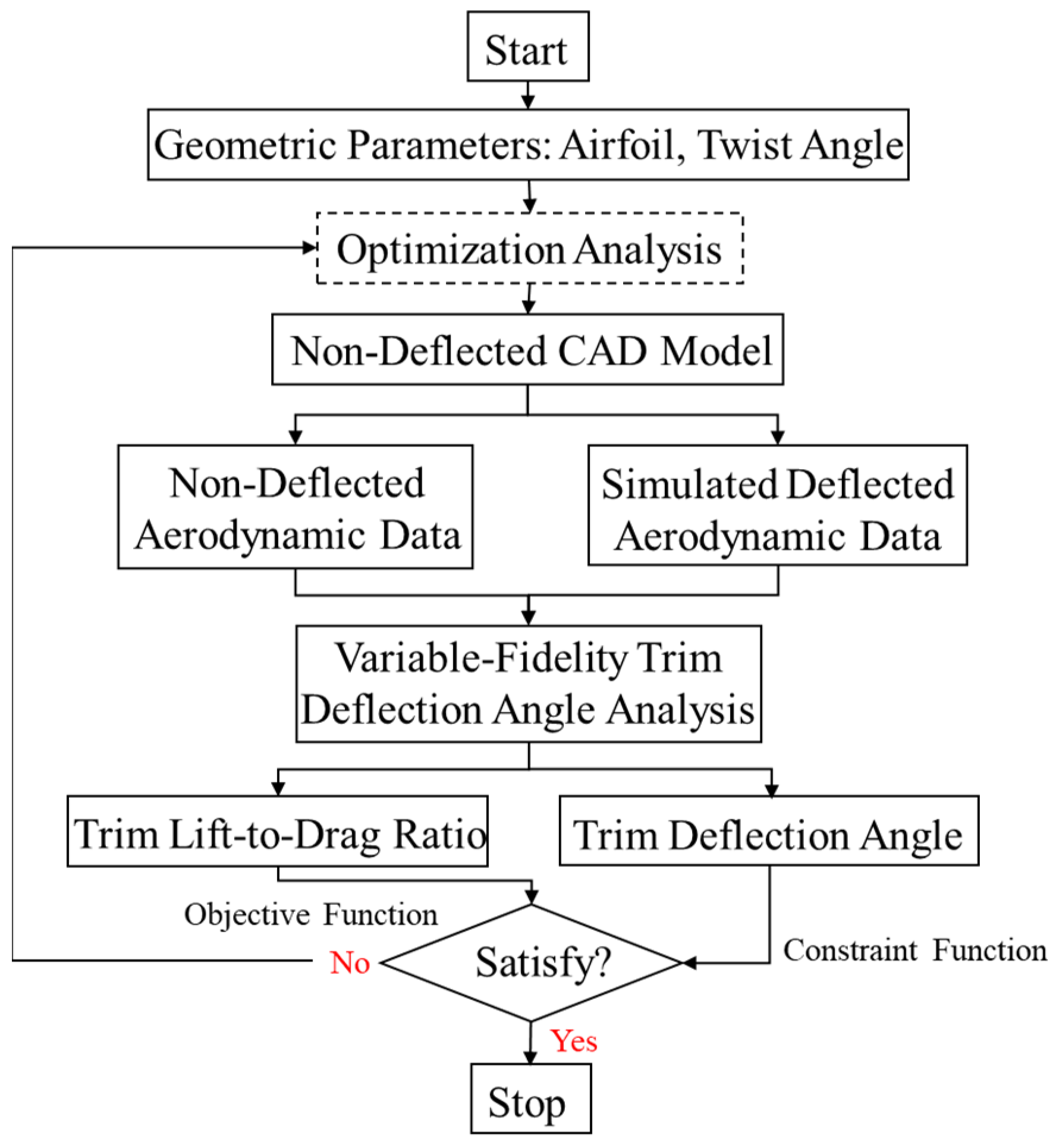Aerodynamic Shape Optimization of Subsonic/Supersonic Flows Integrating ...