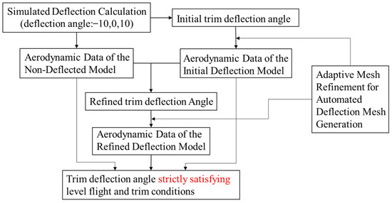 Aerodynamic Shape Optimization of Subsonic/Supersonic Flows Integrating ...