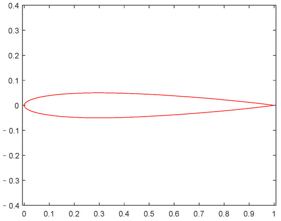 Aerodynamic Shape Optimization of Subsonic/Supersonic Flows Integrating Variable-Fidelity ...