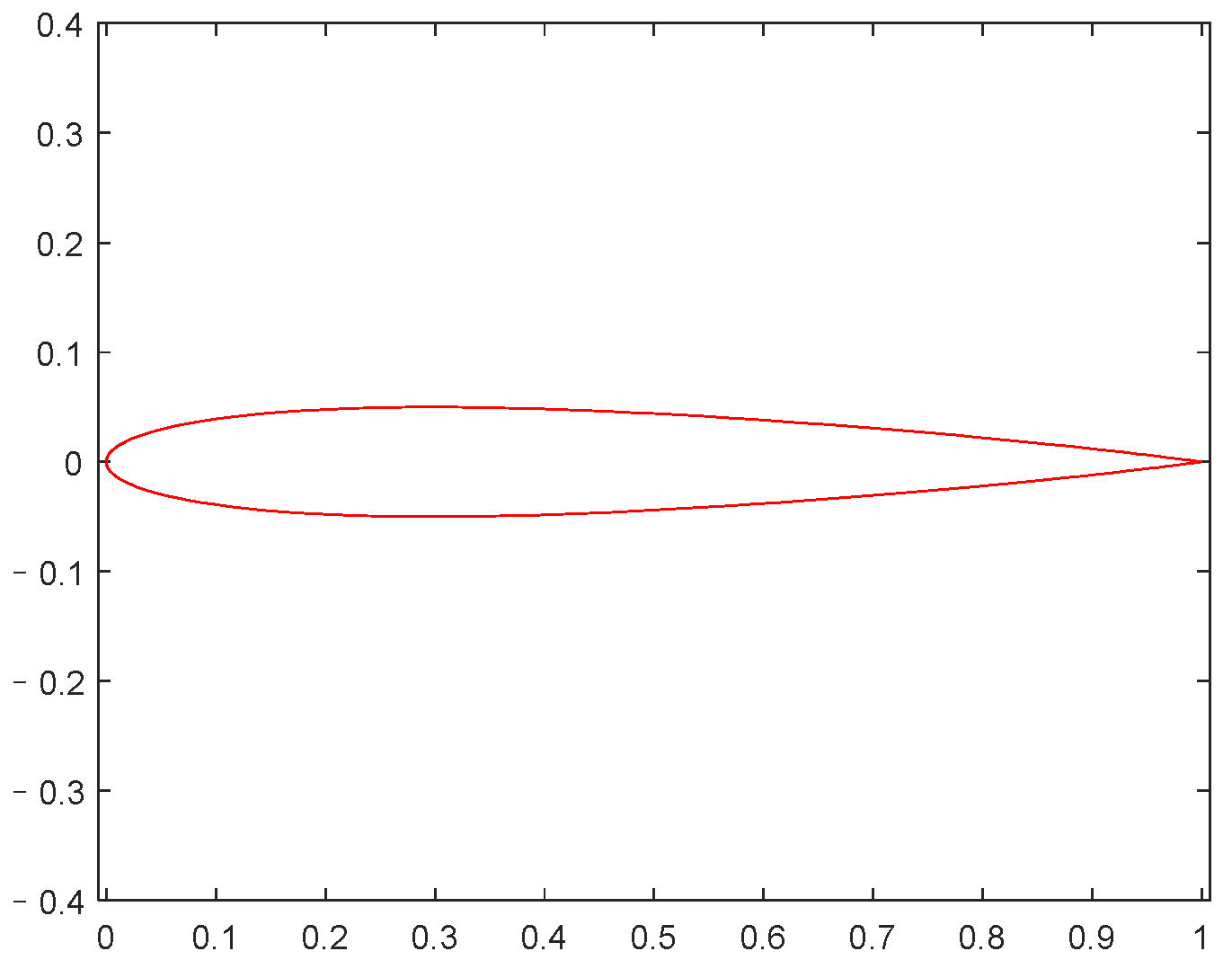 Aerodynamic Shape Optimization of Subsonic/Supersonic Flows Integrating ...