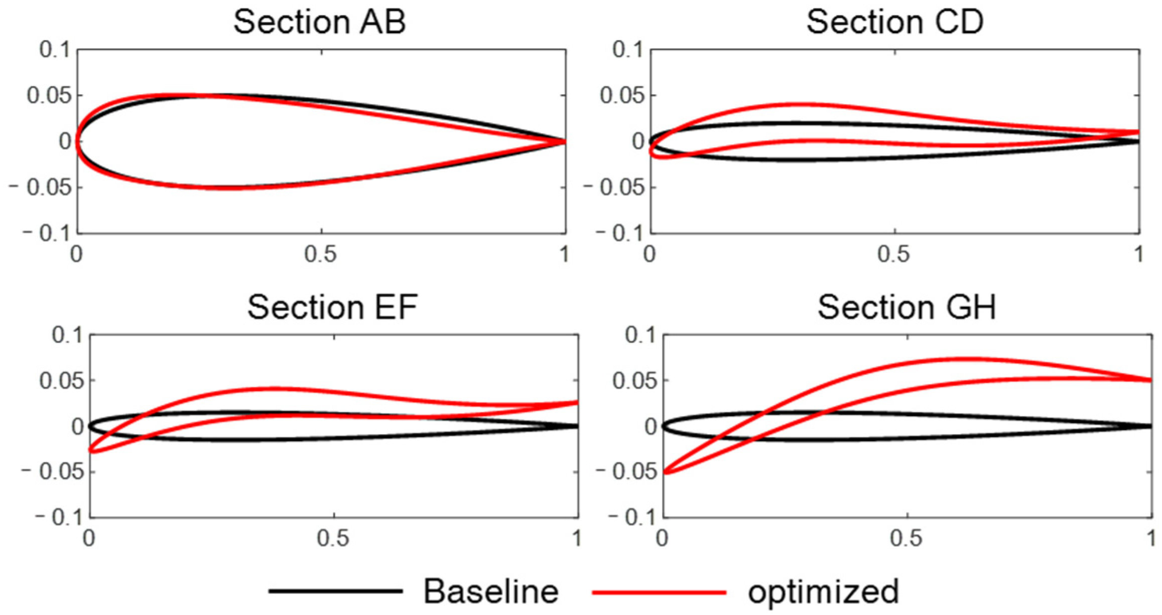 Aerodynamic Shape Optimization of Subsonic/Supersonic Flows Integrating Variable-Fidelity ...