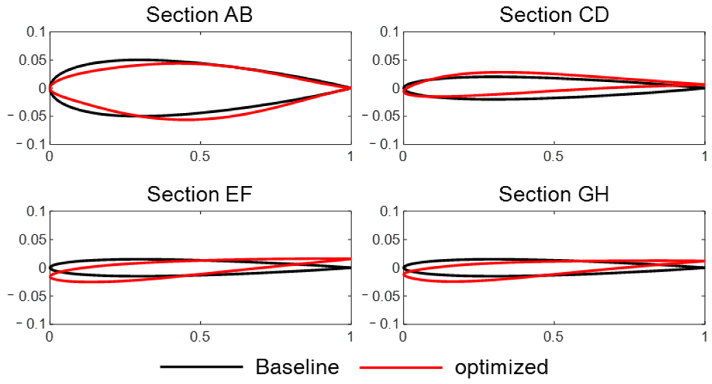 Aerodynamic Shape Optimization of Subsonic/Supersonic Flows Integrating ...